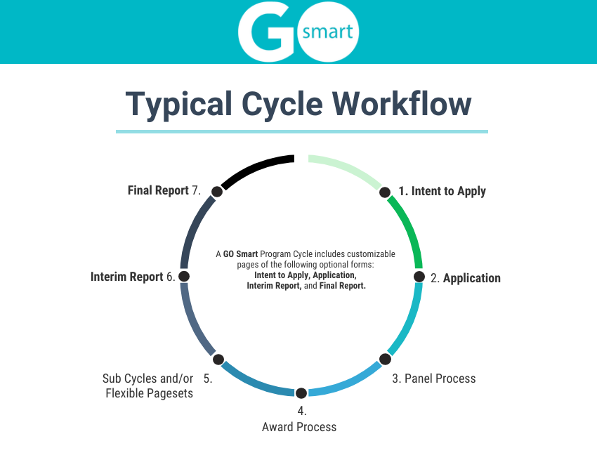 Tips for Grantseekers — with GO Smart and WESTAF - ZAPP® Blog